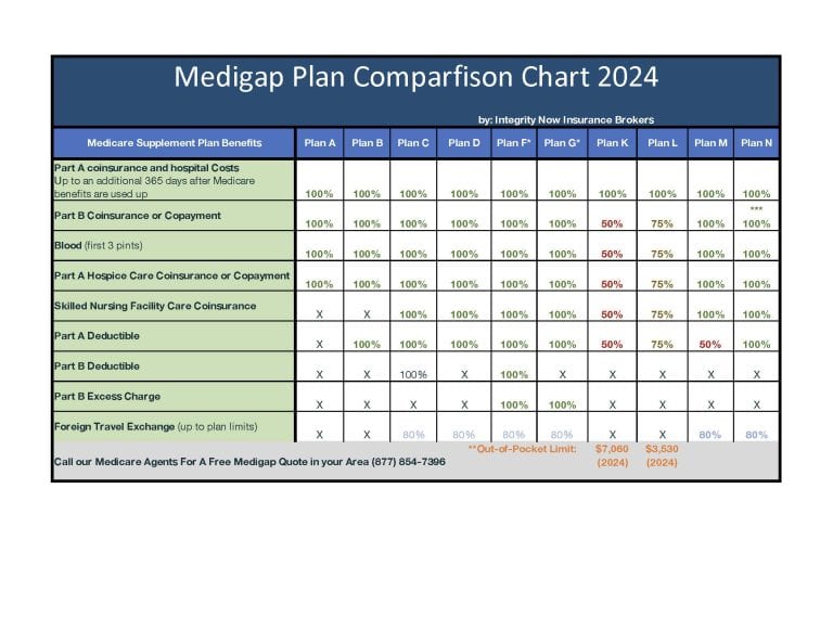 Review Your Options: Medicare Supplement Plans Comparison Chart 2024 PDF
